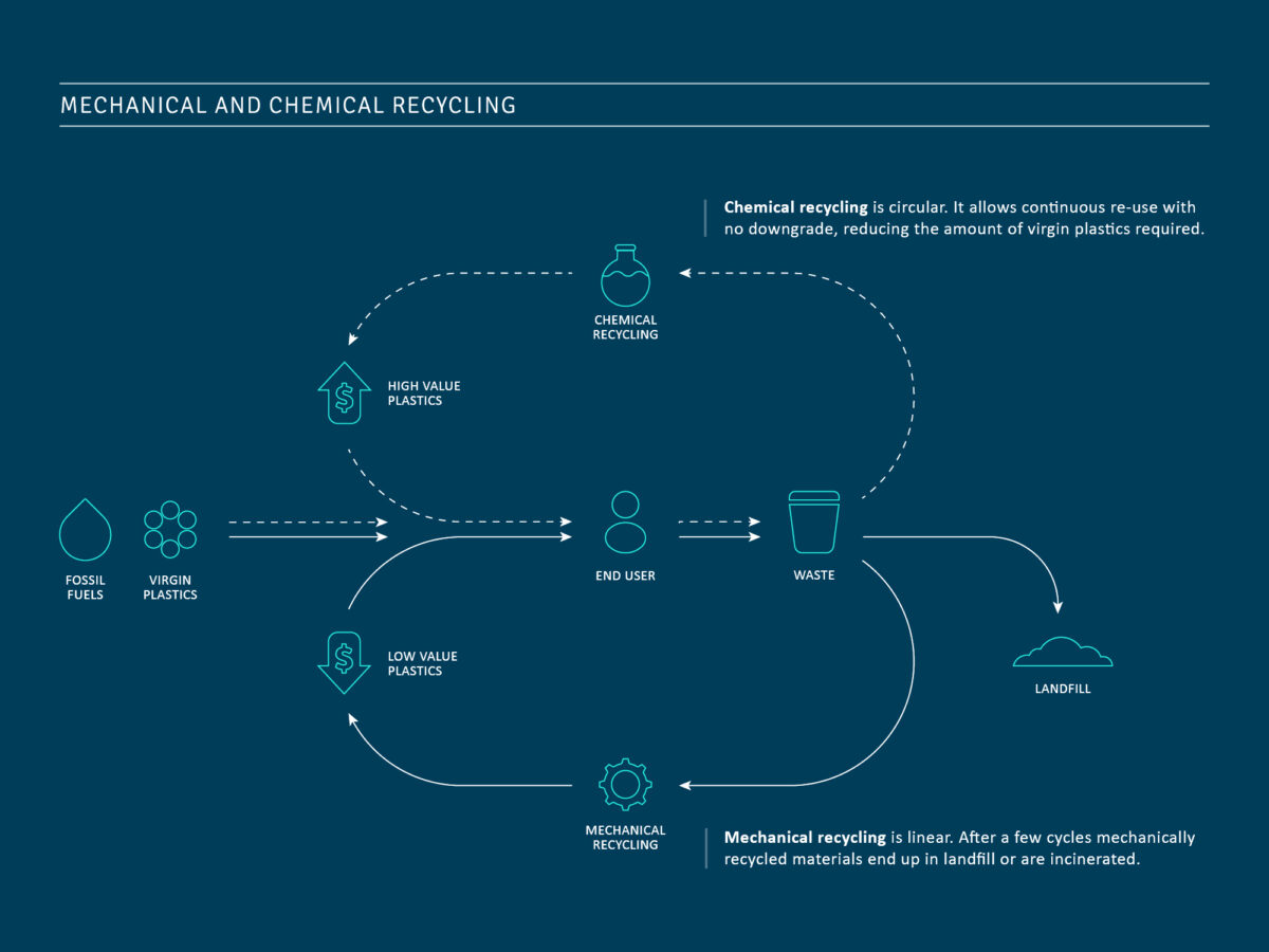 Interest Grows in Chemical Recycling | Plastics Engineering