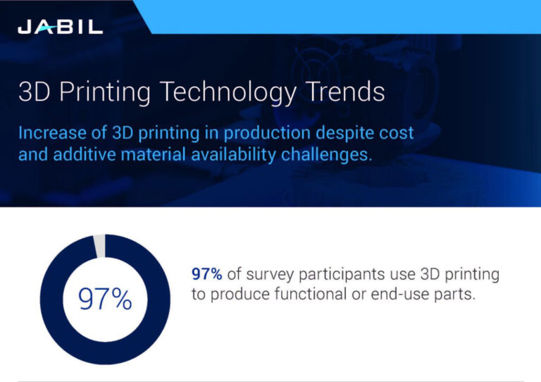Jabil survey highlights key 3D printing trends | Plastics Engineering