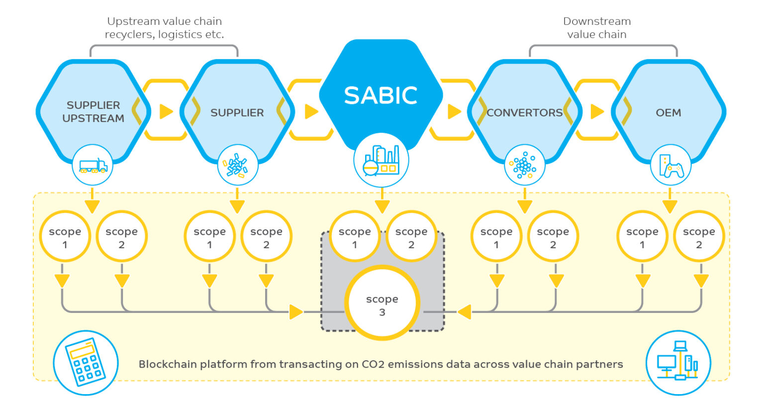 SABIC Uses Blockchain to Trace Carbon Footprint of Products