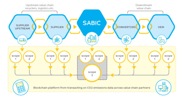 SABIC Uses Blockchain to Trace Carbon Footprint of Products