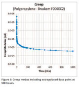 Designing Plastic Parts: Are You Considering Creep? | Plastics Engineering