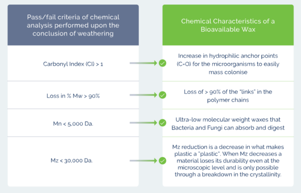 From Plastic to Wax: A Technology for Biodegradability | Plastics ...