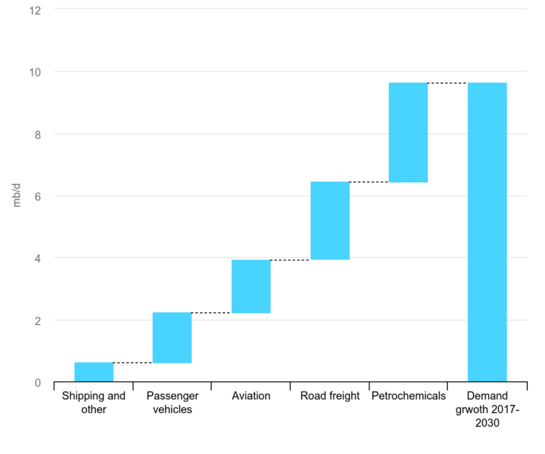 Petrochemical Industry Trends 2030 | Plastics Engineering