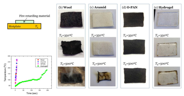 Next-Gen Flame Retardants: Hydrogels & Aerogels | Plastics Engineering
