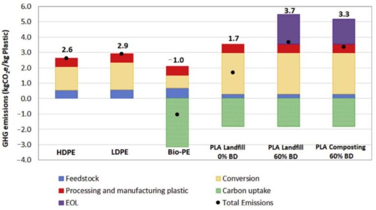 PLA: Sustainable Future? | Plastics Engineering