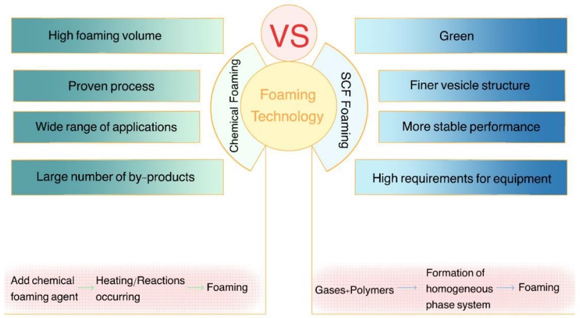 Understanding Supercritical Foaming Technology | Plastics Engineering