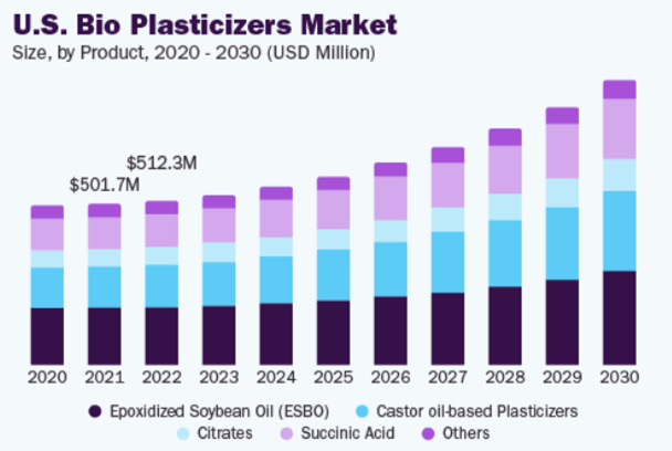 Bio-Based Plasticizers: a Sustainable Approach to Enhance PLA ...