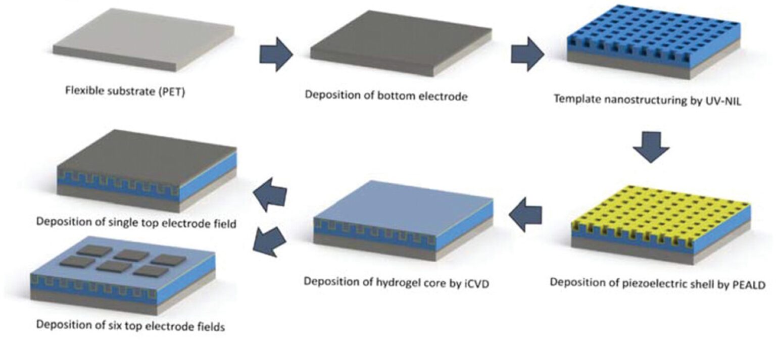 Next-Gen Smart Skin: Force, Humidity, and Temperature Sensing ...