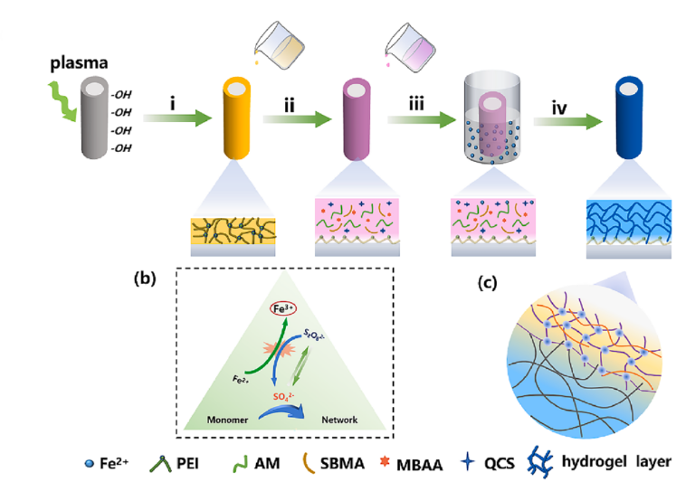Innovative Hydrogel Coatings for Medical Catheters | Plastics Engineering