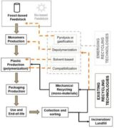 Multi-Layer Plastic Packaging: Recycling Challenges and Perspectives ...