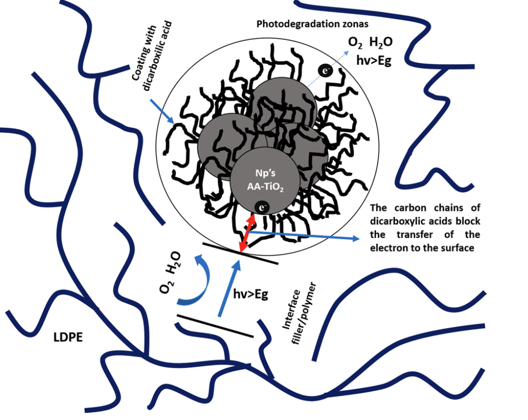 Nanotechnology: Advancing the Degradation of Plastics | Plastics ...