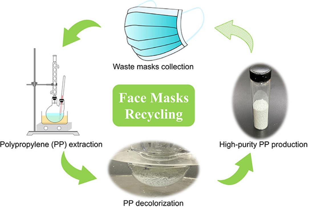 Polypropylene Recycling from Disposable Face Masks | Plastics Engineering