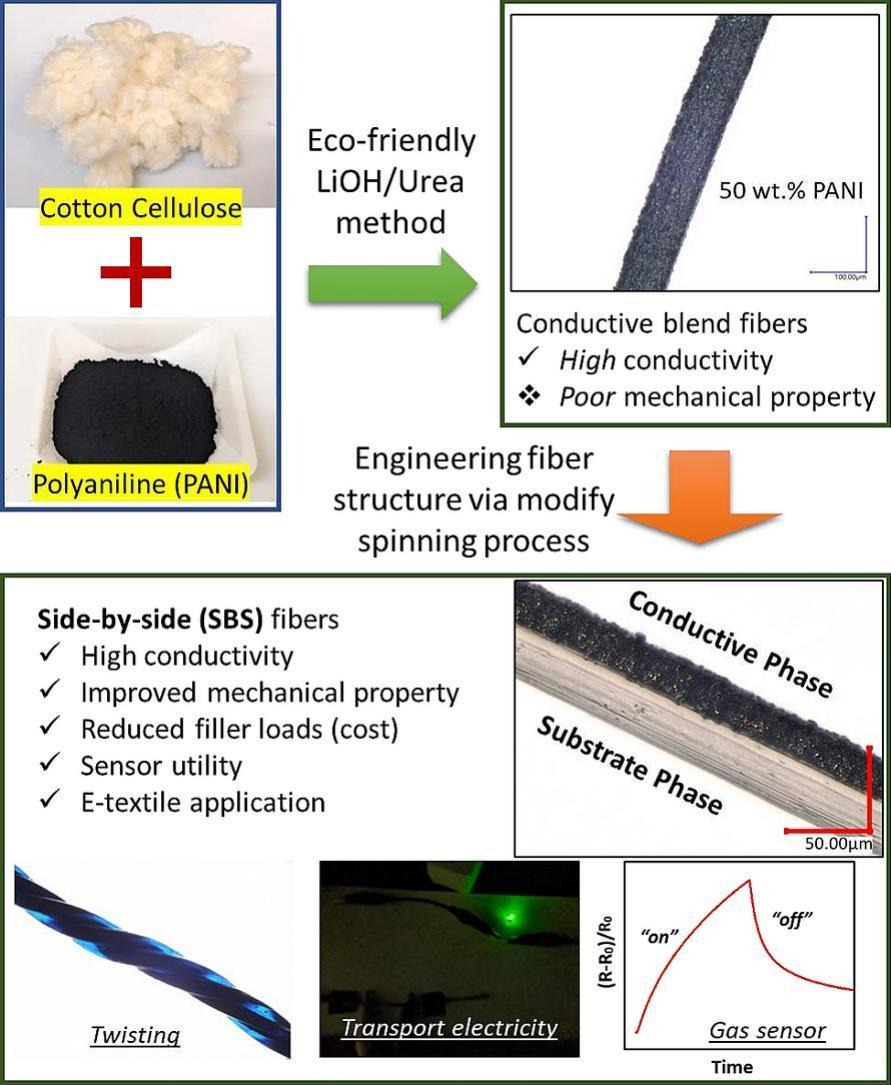 Cotton Transformed: Next-Gen Innovation with Conductive Fibers ...