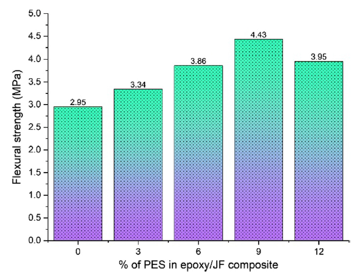 Hybridizing Epoxy Composites with Egg Shell Powder | Plastics Engineering