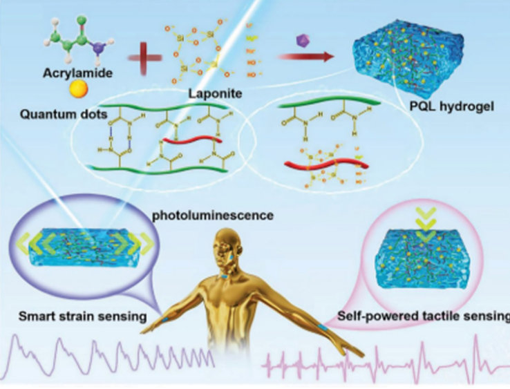 Hydrogel Skins: Soft Interfaces for Intelligent Systems | Plastics ...