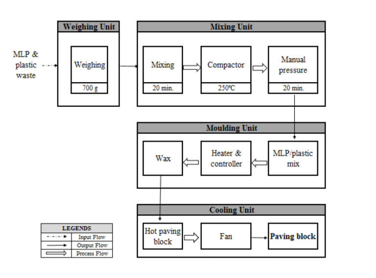 Life Cycle Assessment: From Packaging into Paving Blocks | Plastics ...
