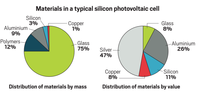 Strategies for Managing Solar Panel Waste | Plastics Engineering
