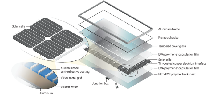 Strategies for Managing Solar Panel Waste | Plastics Engineering