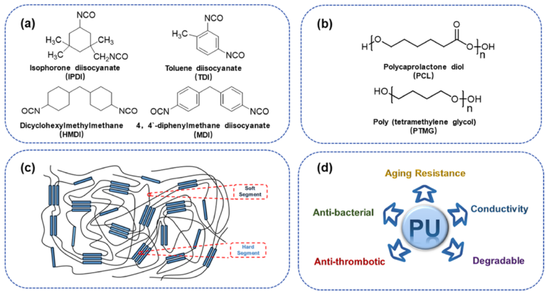 Polyurethane (PU): Latest Biomedical Applications | Plastics Engineering