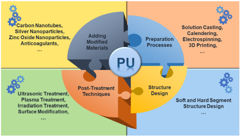 Polyurethane (PU): Latest Biomedical Applications | Plastics Engineering
