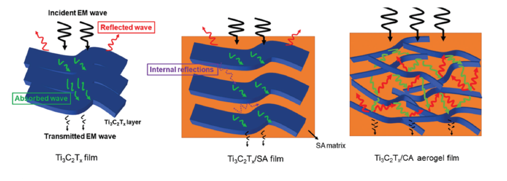 Tailored Emi Shielding With Interpenetrating Polymer Networks 4647