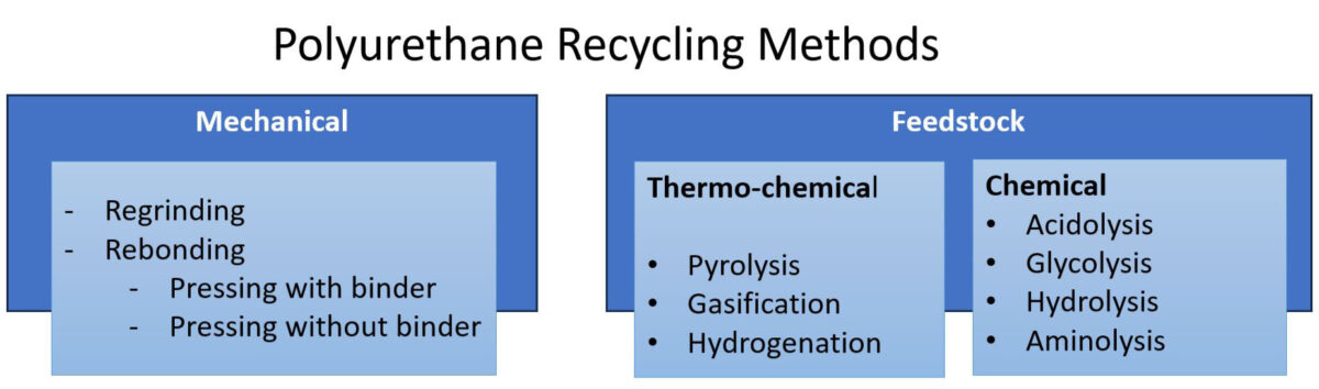 Polyurethane (PU) Recycling: Growing Challenge and Innovation ...