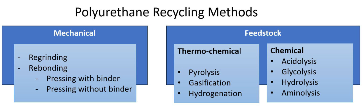 Polyurethane (PU) Recycling: Growing Challenge and Innovation ...