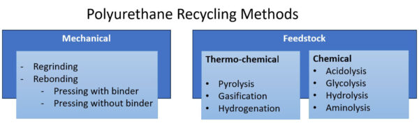 Polyurethane (PU) Recycling: Growing Challenge and Innovation ...