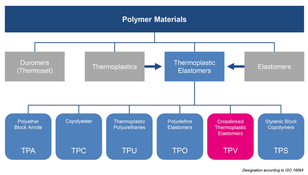 Understanding Thermoplastic Elastomers: Versatile and Recyclable | Plastics Engineering