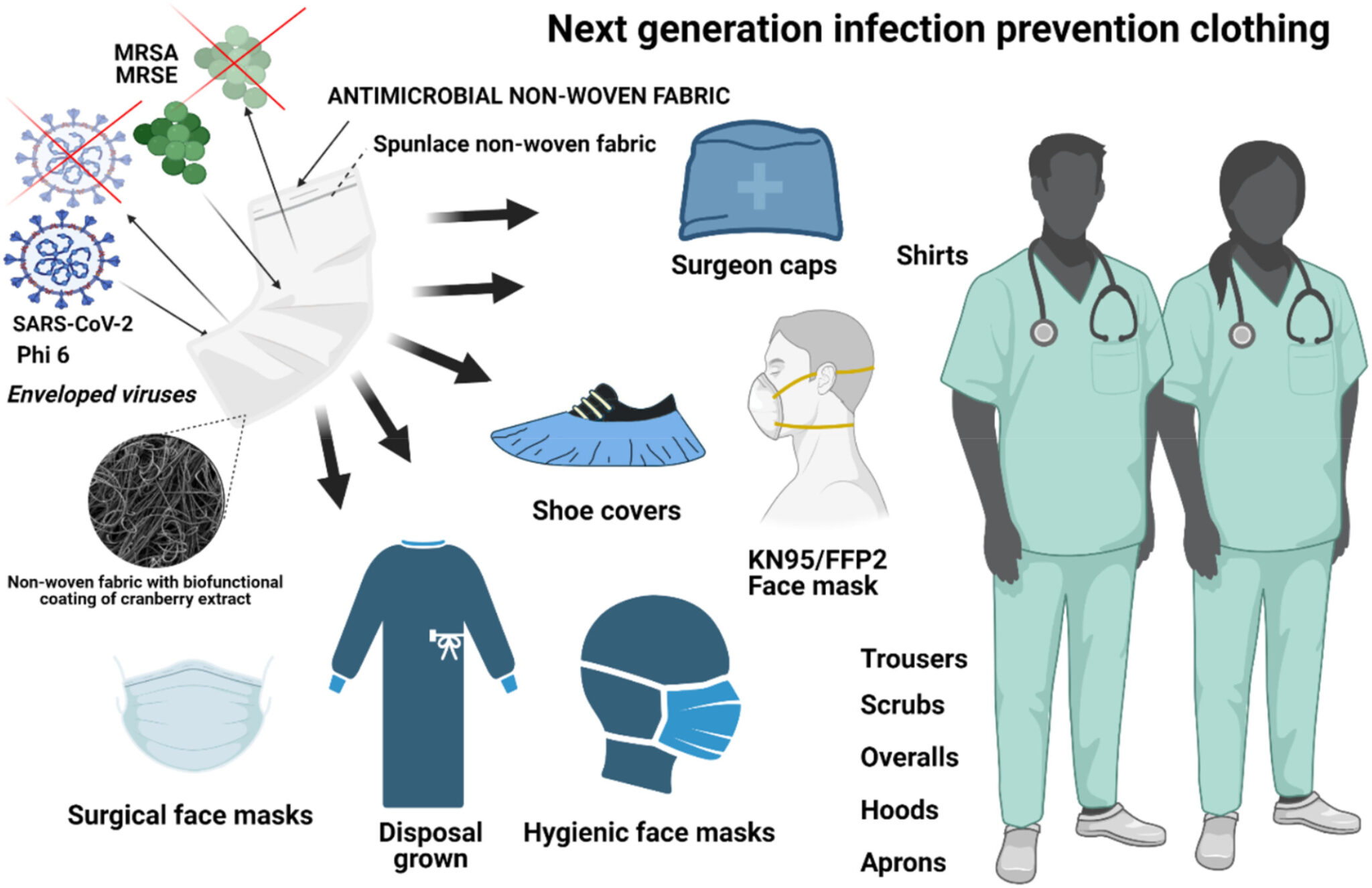 Eco-friendly Natural Antimicrobial Agents in Textiles | Plastics ...