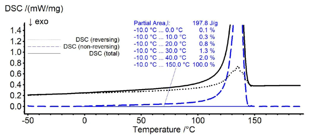 DSC Tools for PCR Blends | Plastics Engineering