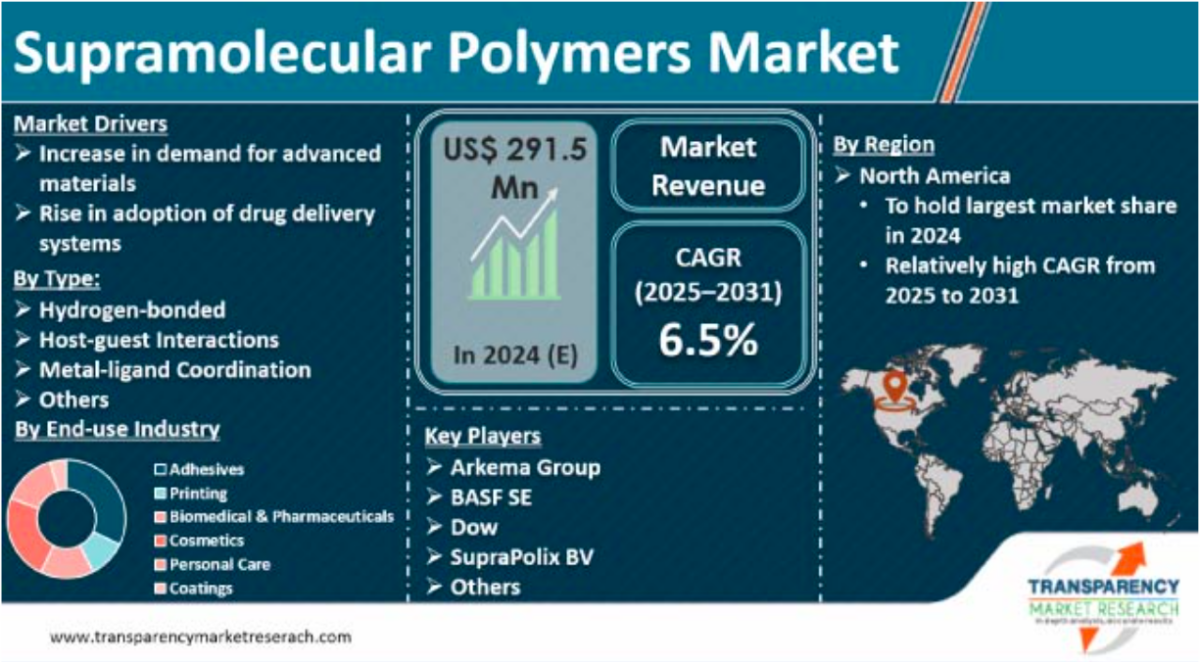 Revolutionizing Materials: The Rise of Supramolecular Polymers | Plastics Engineering