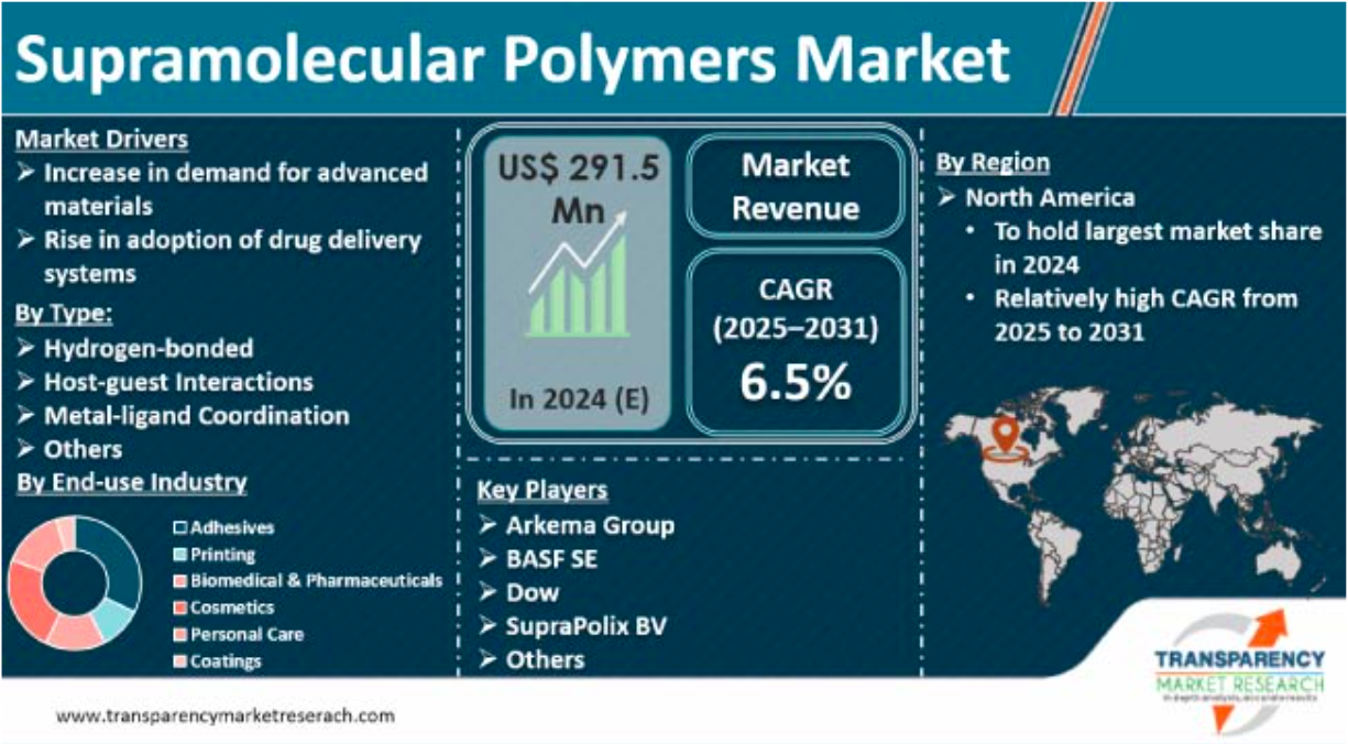 Revolutionizing Materials: The Rise of Supramolecular Polymers ...