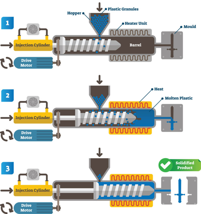 Plastics Injection Molding: Definition, Benefits and Applications ...