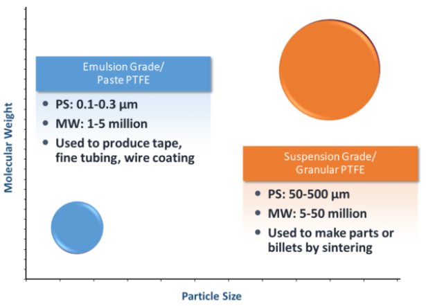 Advances in PTFE Recycling | Plastics Engineering