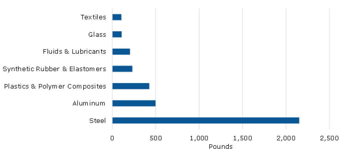 Heavier Cars, Lightweight Materials: A Modern Paradox | Plastics ...