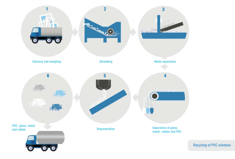 Repurposing PVC Waste into Building Materials | Plastics Engineering