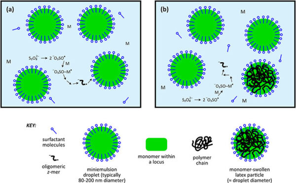 Emulsion Polymerization: Science and Applications | Plastics Engineering