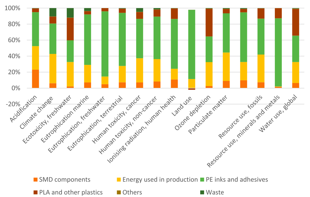 LCA of Smart Labels - Insights for Intelligent Packaging | Plastics ...