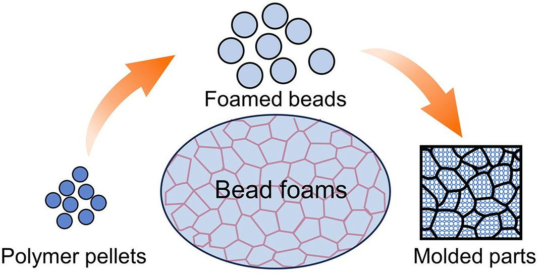 Polymer Bead Foam Processing: Techniques and Innovation | Plastics ...