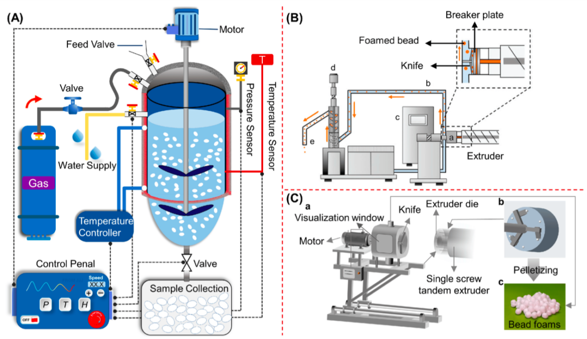 Polymer Bead Foam Processing: Techniques and Innovation | Plastics ...