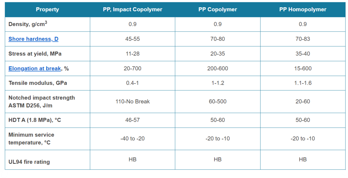 Choosing the Right Polypropylene Grade | Plastics Engineering