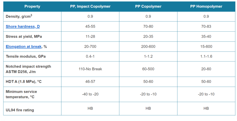 Choosing the Right Polypropylene Grade | Plastics Engineering