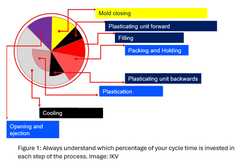Optimizing Cycle Time in Injection Molding: Tips and Techniques | Plastics Engineering
