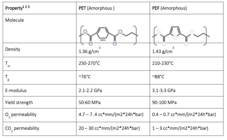 Inside Materials – PEF | Plastics Engineering