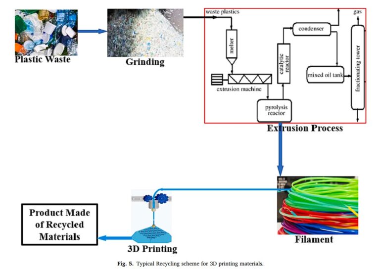 3D Printing with Recycled Materials | Plastics Engineering