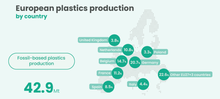 Europe’s Plastics Industry in 2023 | Plastics Engineering