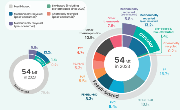 Europe’s Plastics Industry in 2023 | Plastics Engineering