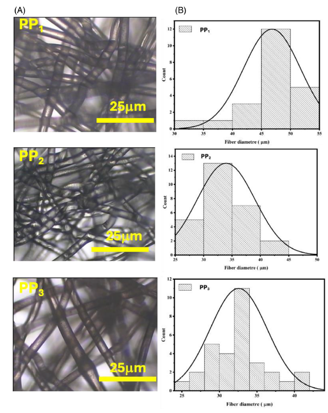 Optimizing Fiber Diameter in Spunbond Nonwoven Fabrics | Plastics ...