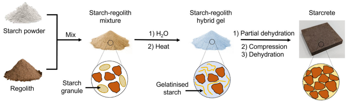 StarCrete: A Starch Biocomposite for Space Construction | Plastics ...